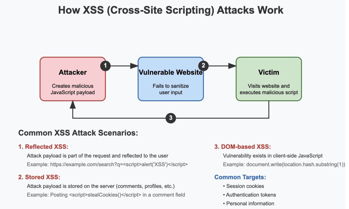 What is Cross-Site Scripting (XSS) - Aardwolf Security