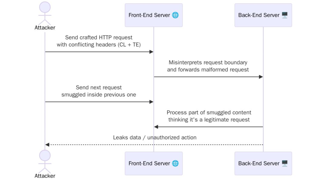 HTTP Request Smuggling Explained