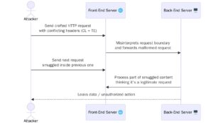 HTTP Request Smuggling Explained