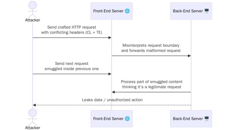 HTTP Request Smuggling Explained